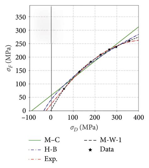 The Yield Surfaces On The σdσf Plane The Confining Pressure Below The