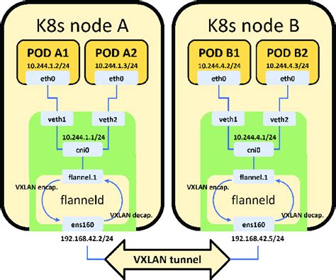 Inter Pod Networking Based On Flannel Cni Using The Vxlan Tunneling
