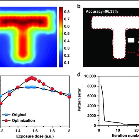 Simulated Results Using The Near Field Opc Patterning Strategy A