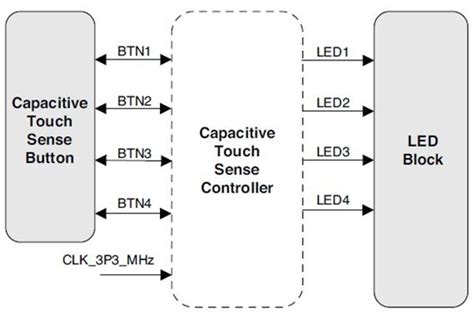 Capacitive Touch Sense Controller Lattice Reference Design