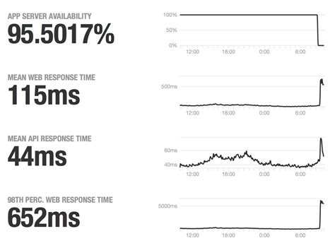 GitHub Suffers Major Outage Cause Unknown Ars Technica