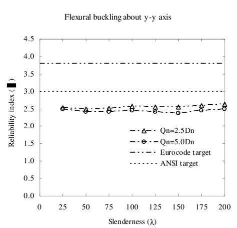 reliability index β β β β for different dead d to live load q