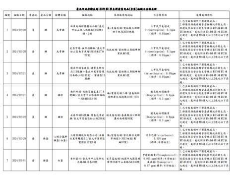 毒雞、毒雞蛋流入傳統市場！美廉社也中鏢，16件農藥、殺蟲劑超標賣場菜攤曝光 風生活 風傳媒