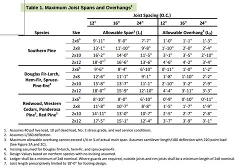 Why Does The Maximum Deck Overhang Sometimes Decrease With Joist