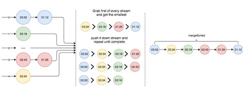Time Range Queries With Cassandra And Akka Streams