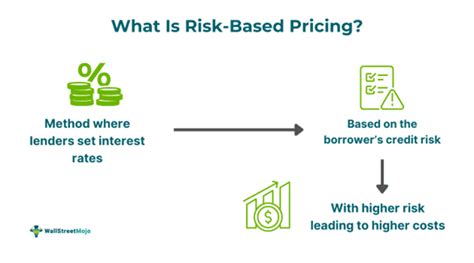 Risk Based Pricing What Is It Example Effects