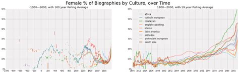 Gender Ratios Over Time And Culture Download Scientific Diagram