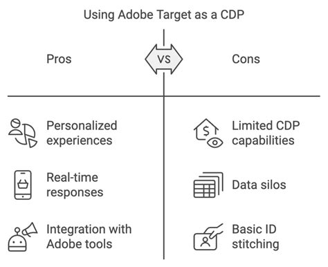 Unlock Adobe Target With Cdp Features Heres How Its Done