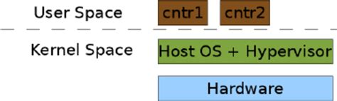 Container Based Virtualization Download Scientific Diagram