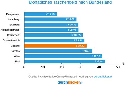 Taschengeld Höhe Wie Viel Bekommen Kinder In Ihrem Ganzes Wie Viel