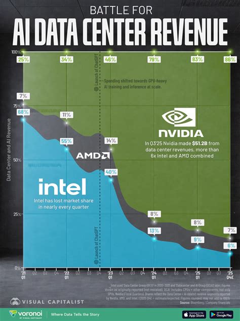Charted The Battle For Ai Data Center Revenue 2021 2025 Talkmarkets