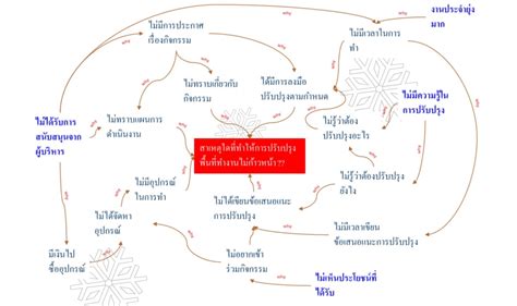 หลักสูตร New Qc 7 Tools เครื่องมือควบคุมคุณภาพใหม่ 7 ชนิด 2 วัน หลักสูตรอบรม