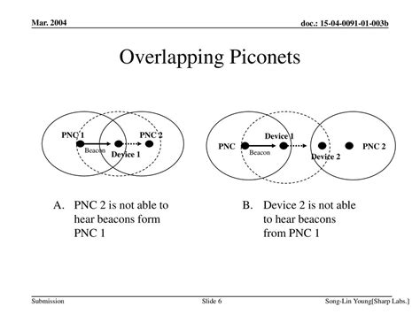 Mar Project IEEE P Working Group For Wireless Personal Area Networks