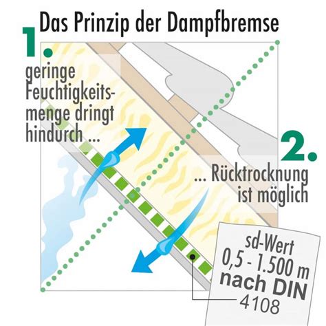 Hitzeschutzmaßnahmen und Dämmung fürs Dach