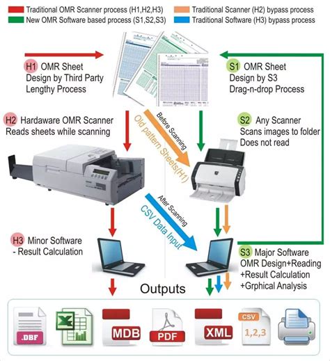 Scanning Of Omr Sheets How To Scan Omr Answer Sheets With Regular