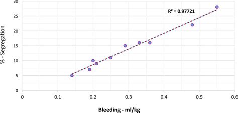 Relationship Between Segregation And Bleeding Download Scientific