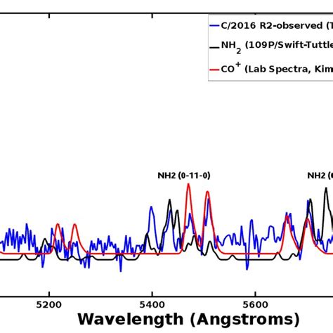 The Observed Spectrum Of Comet C2016 R2 Blue Plotted Along With The