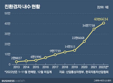 자동차결산 ③작년 팔린 4대중 1대는 친환경차