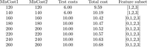 The Optimal Feature Subset Based On Unified Misclassification Cost