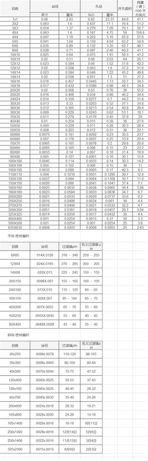 筛网目数 孔径对照表绿色文库网
