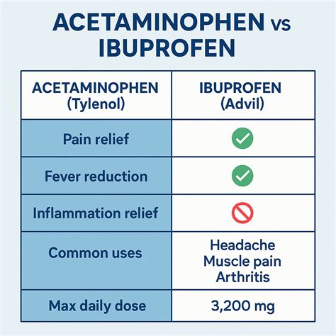Can You Take Tylenol And Ibuprofen Together Safe Dosing Risks