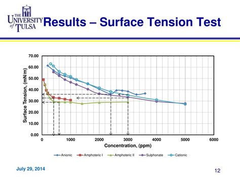 Ppt Bench Top Tests For Surfactant Selection Powerpoint Presentation
