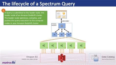 aws redshift spectrum architecture devjuli