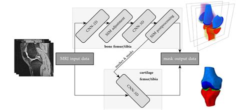 Proposed Pipeline For Knee Bone And Cartilage Segmentation A Cascade