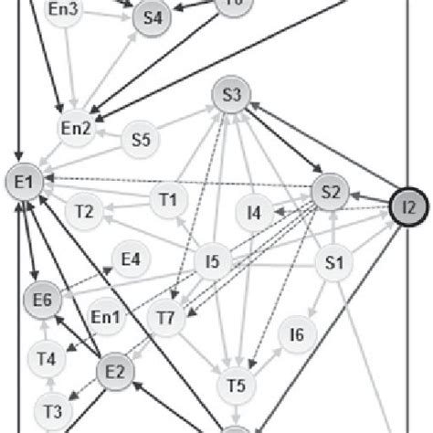 Graph Of The Interrelation Of The Barrier I5 With Other Res Development