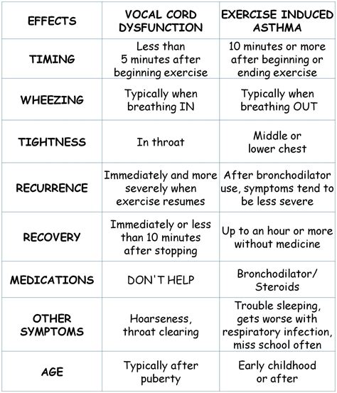 Chart 070515 1 Vocal Cord Dysfunction