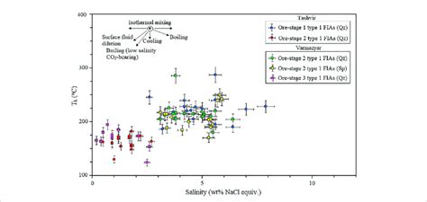 T H Salinity Plot Showing The Evolution Of FIs Representing
