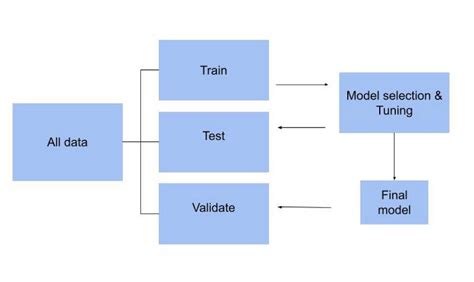 Rebecca Vickery On Linkedin 5 Minute Guide To Cross Validation