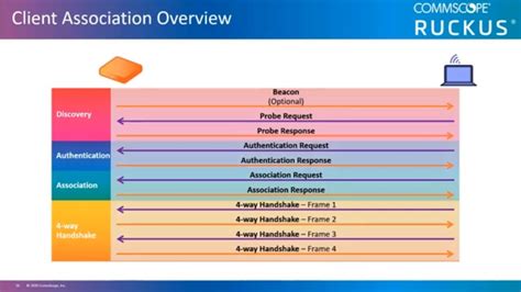 Ruckus Wireless Client Association Process Discovery Authentication Association And