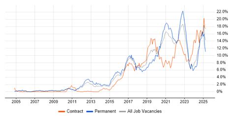 Python Contracts In Sheffield Co Occurring Skills And Contractor Rates