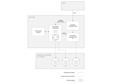 Failover Diagram Hoing