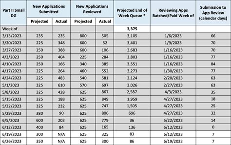 Weekly Detail On Application Processing Progress Illinois Shines