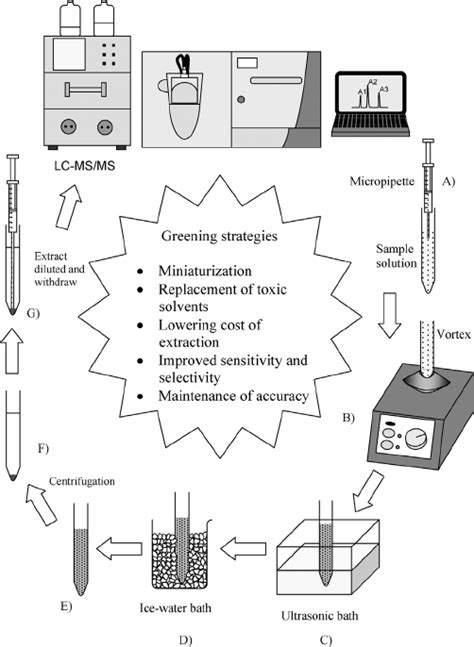 Schematic Diagram Of The Us Il Dllme Procedure A Injection Of