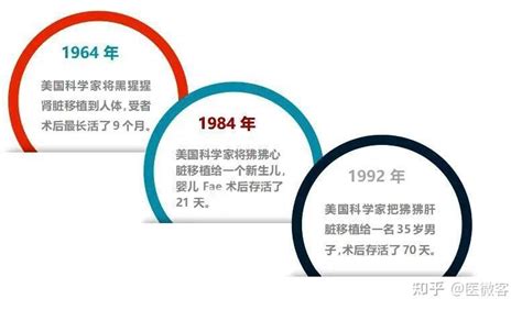 异种器官移植临床成功有多远？ 知乎