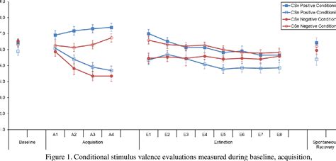 Table 1 From Relapse Of Evaluative Learning Evidence For Reinstatement