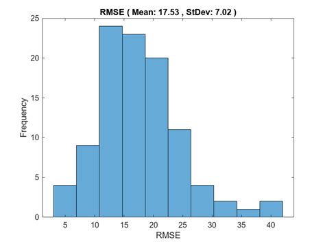 Remaining Useful Life Estimation Using Convolutional Neural Network Matlab And Simulink