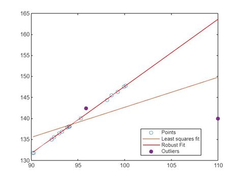 Mike Croucher On Linkedin Outlier Detection And Robust Regression In