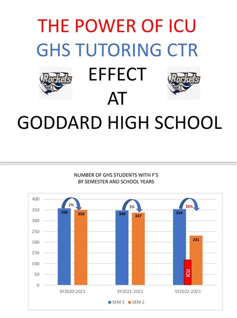 Porter Cutrell Ed D On Linkedin Ghs Tutoring Center Guided By The Power Of Icu Data Base Making A…