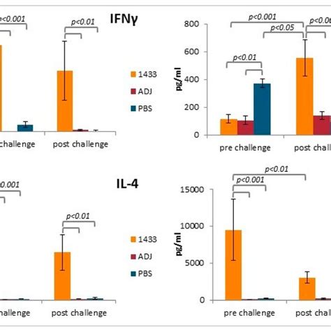 Cytokine Profiles Of Mouse Splenocytes After Immunization And