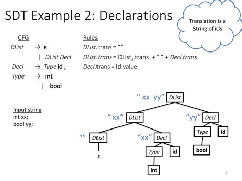 Syntax Directed Translation Ppt Download