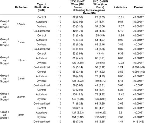 Comparison Of Unloading Forces In Different Modes Of Sterilization At Download Scientific