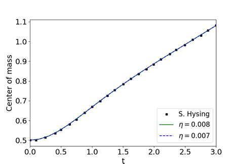 Rising Bubble Test Case 1 A Final Shape Of The Bubble B Time