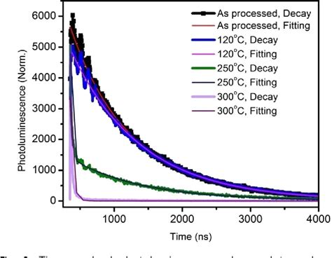 Figure 2 From Effect Of Thermal Annealing On An Emissive Layer
