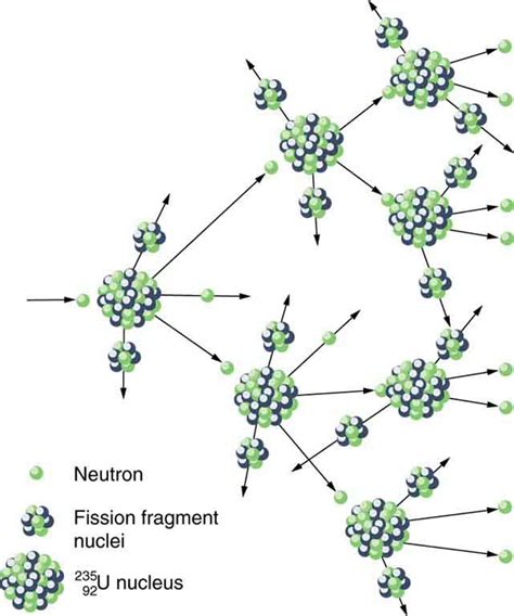 Nuclear Fission Reaction Equation