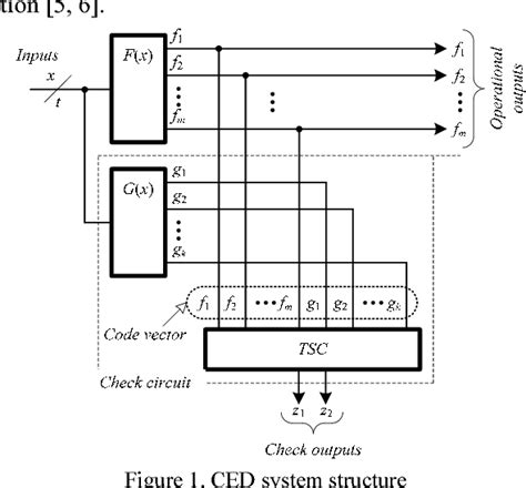 figure 1 from generic two modulus sum codes for technical diagnostics
