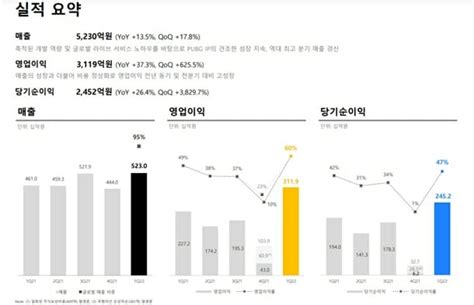 크래프톤 1분기 영업익 3천119억 전년비 37 ↑ Zdnet Korea